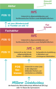 FOS – Berufliche Oberschule Bayreuth